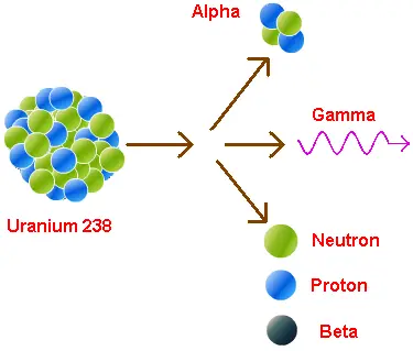 Natural and artificial radioactivity: what it is, types and definition