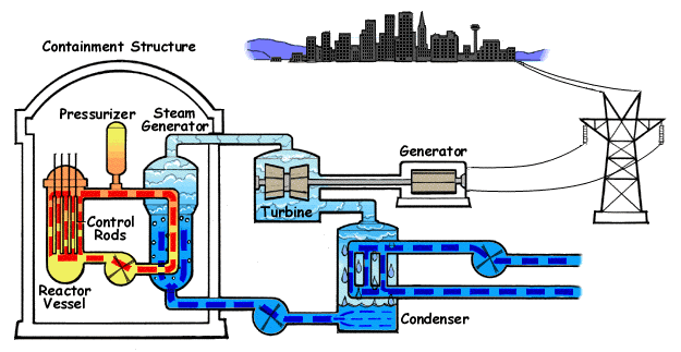 Types of nuclear reactors, characteristics and use